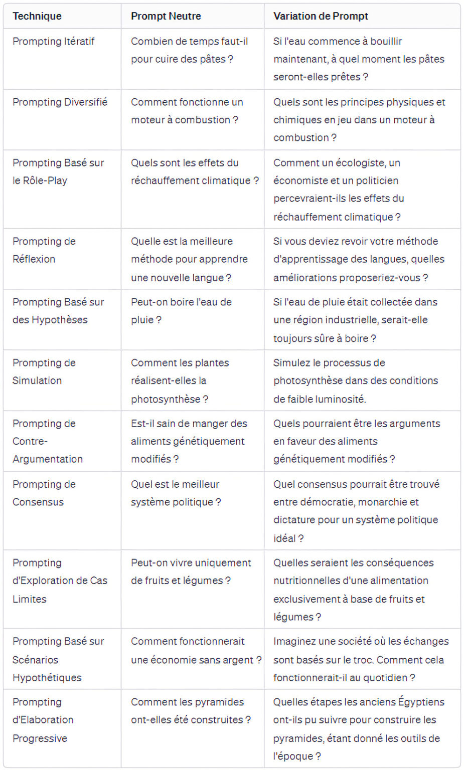 Au-delà de la Chain of Thought, le prompting "Self-Consistency"